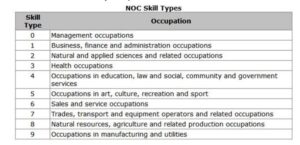 Find your NOC Code for Canada in 2022 | NOC CODE | Green Tree Blog