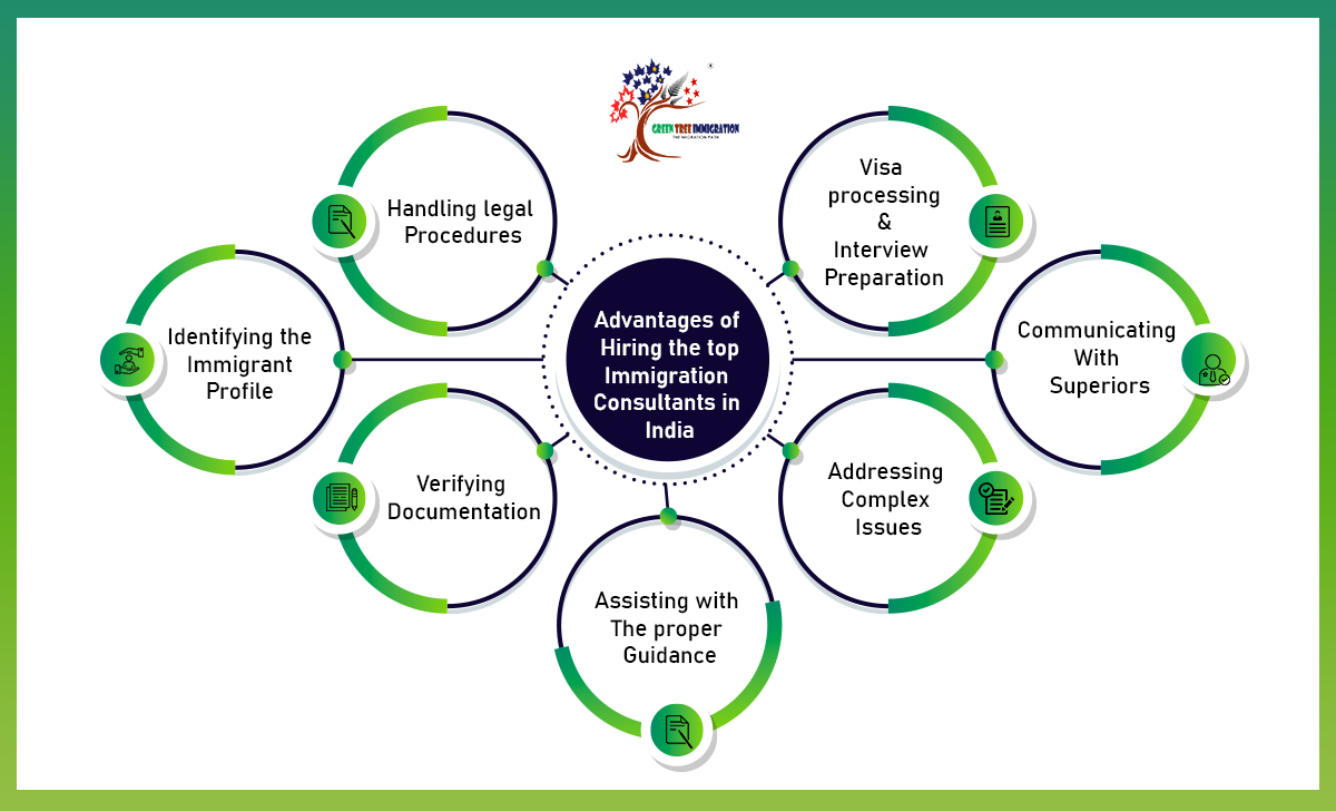 How to choose the best immigration consultant in India - GreenTree ... How to choose the best immigration consultant in India - GreenTree ...